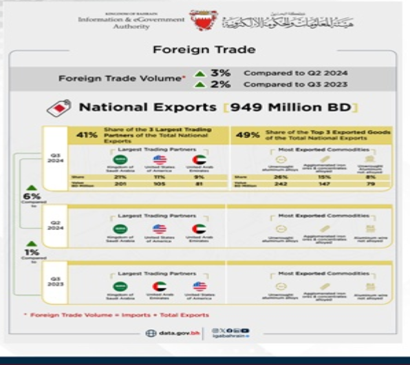 Bahrain non-oil exports of national origin reached BD 949 million in Q3 ...